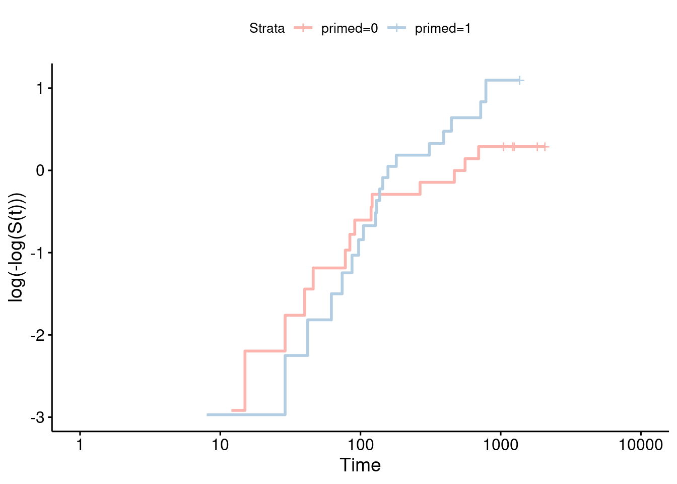 Killian Cimino - Survival Analysis Revisit